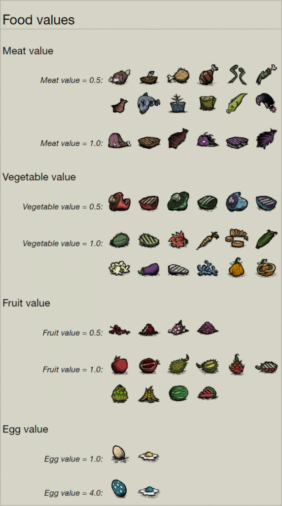 Don't Starve Together: Food Cheat Sheet - SteamAH