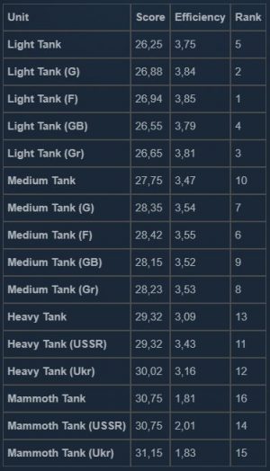 Command & Conquer™ Remastered Collection All Tanks Data (Red Alert Tank ...
