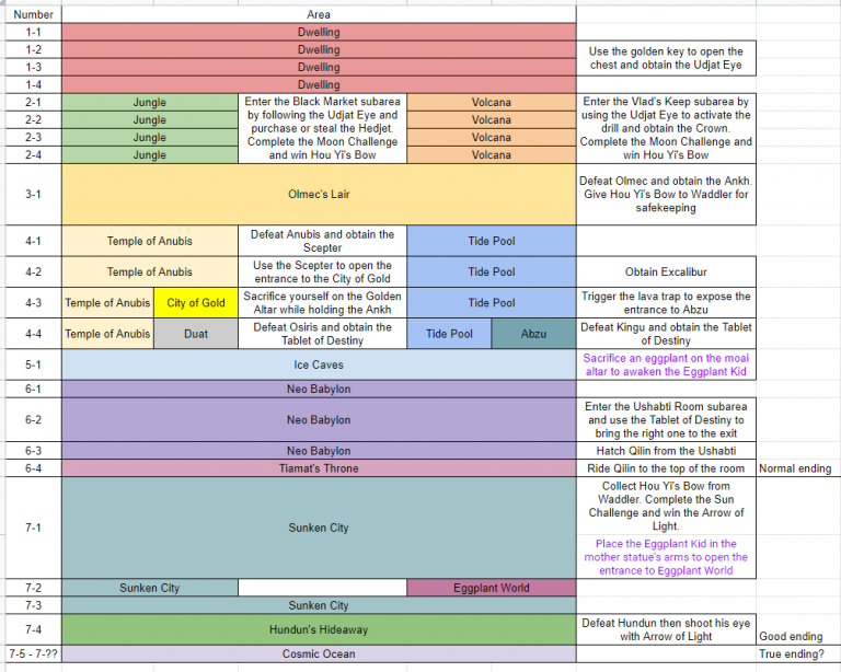 Spelunky 2 Ultimate Guide (Tips. Worlds, Items, Characters, Shortcuts ...