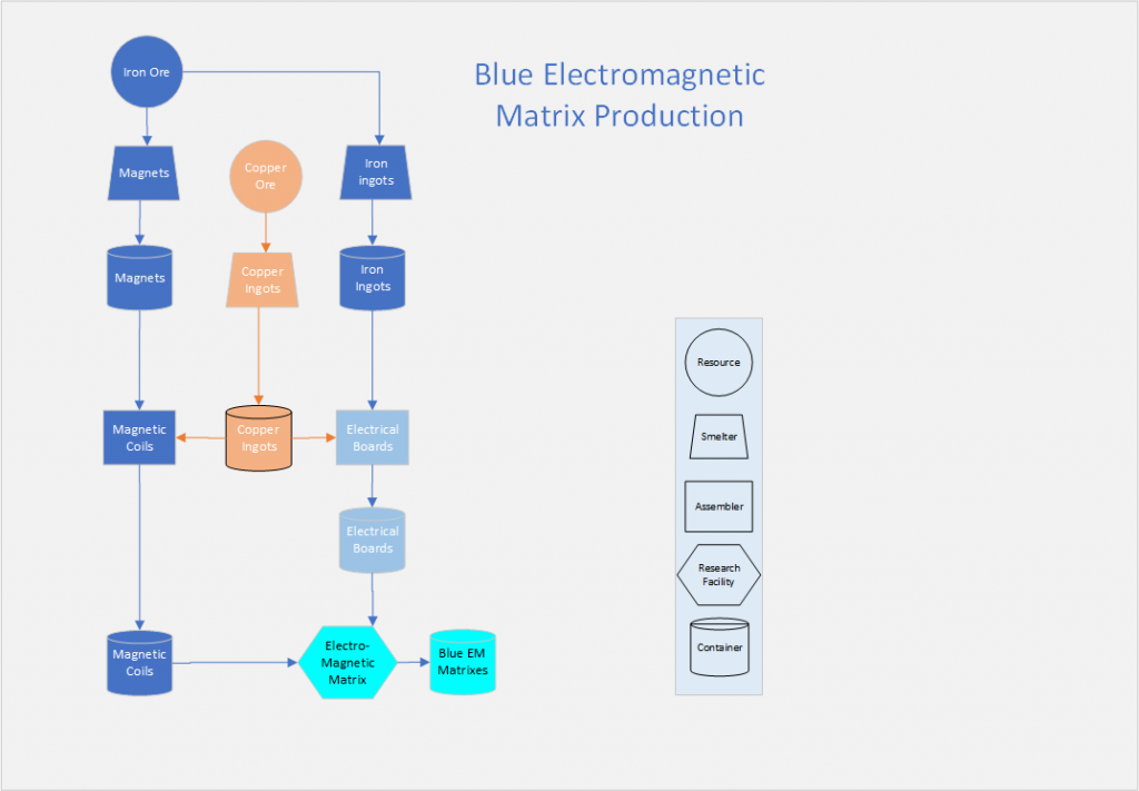 Dyson Sphere Program Matrix Production Guide - SteamAH