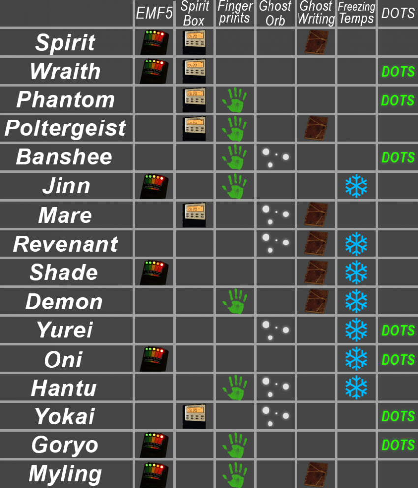 Phasmophobia Ghost Type Cheat Sheet For Version 0.3.0 - SteamAH