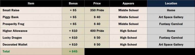 Growing Up Guide (Achievements, Characters, Locations, Items, Mood, Map ...