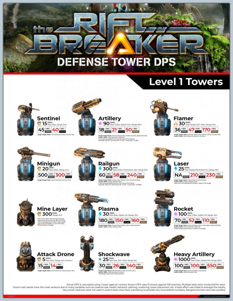 The Riftbreaker Defense Tower Guide (Range & DPS) - SteamAH