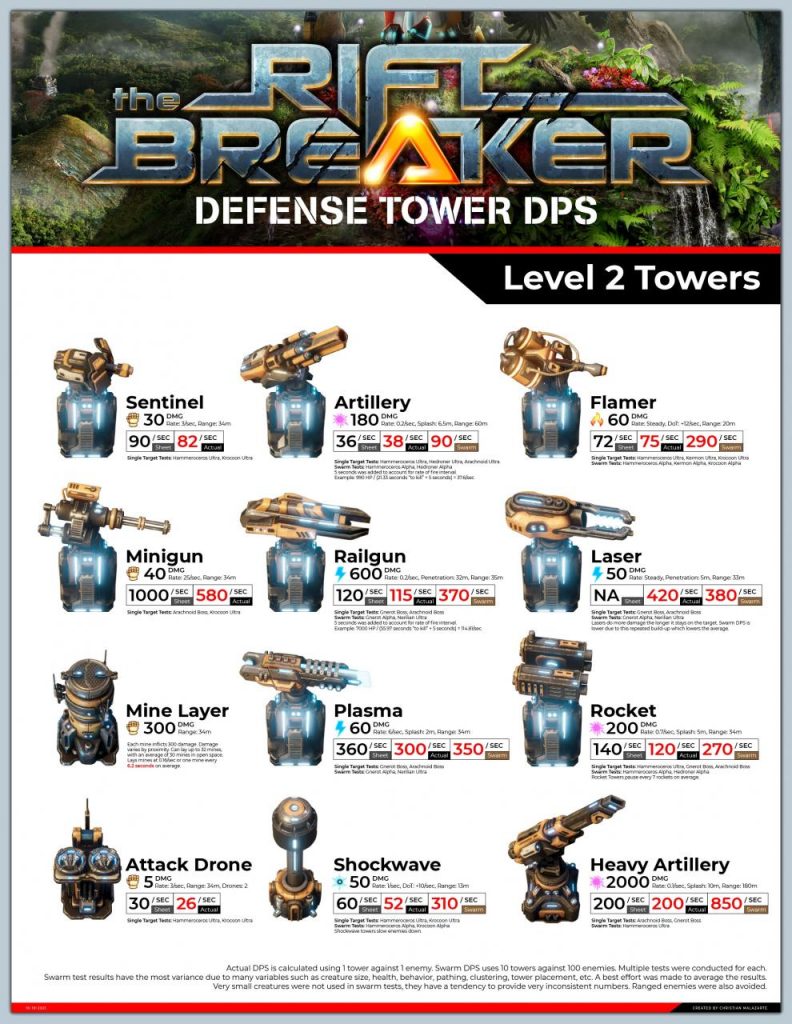 The Riftbreaker Defense Tower Guide (Range & DPS) - SteamAH