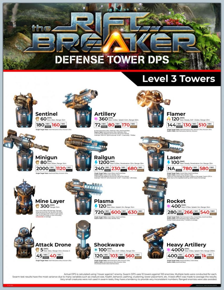 The Riftbreaker Defense Tower Guide (Range & DPS) - SteamAH