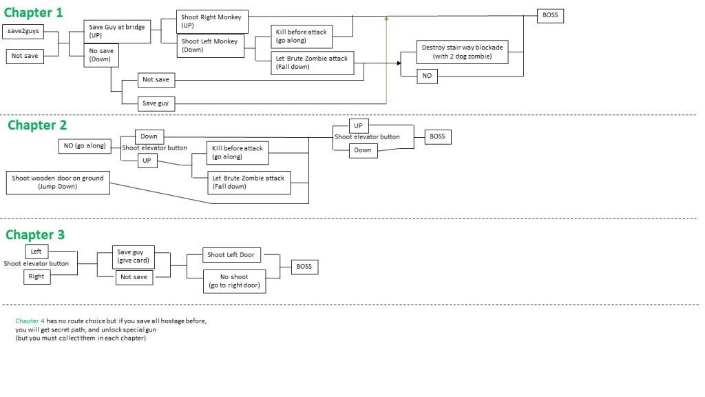 THE HOUSE OF THE DEAD: Remake All Route Map Guide - SteamAH