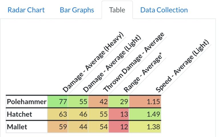 Chivalry 2 Weapon Stat Visualizer and Comparison Tool - SteamAH
