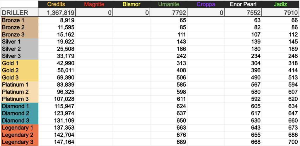 Deep Rock Galactic Promotion and Upgrade Costs Guide - SteamAH
