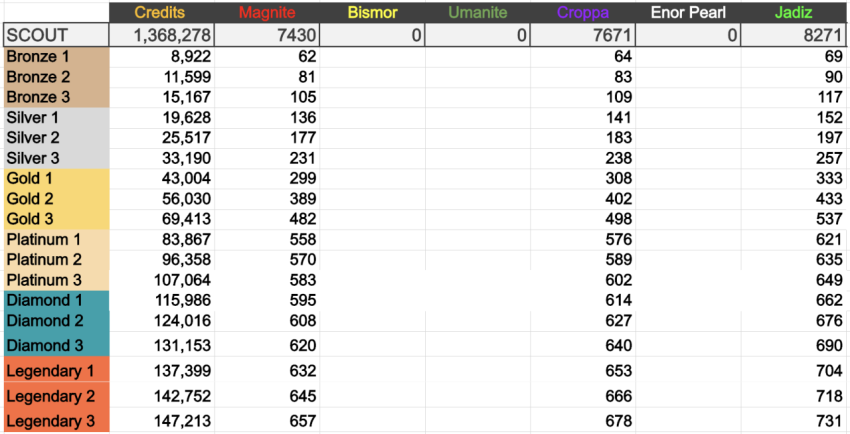 Deep Rock Galactic Promotion and Upgrade Costs Guide - SteamAH
