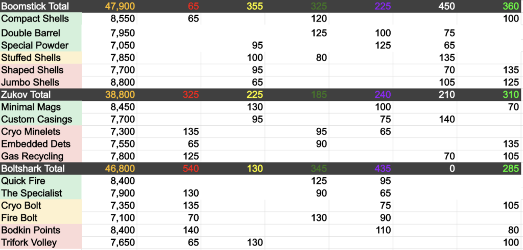 Deep Rock Galactic Promotion and Upgrade Costs Guide - SteamAH
