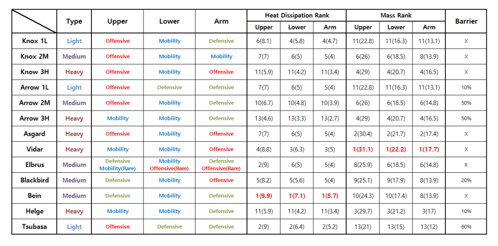 Phantom Brigade Body Parts Stats Guide - SteamAH