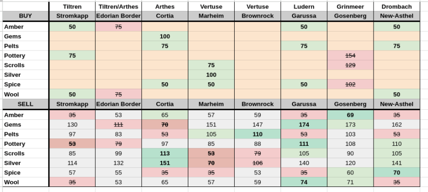 Wartales Trade Goods Tables Guide - SteamAH
