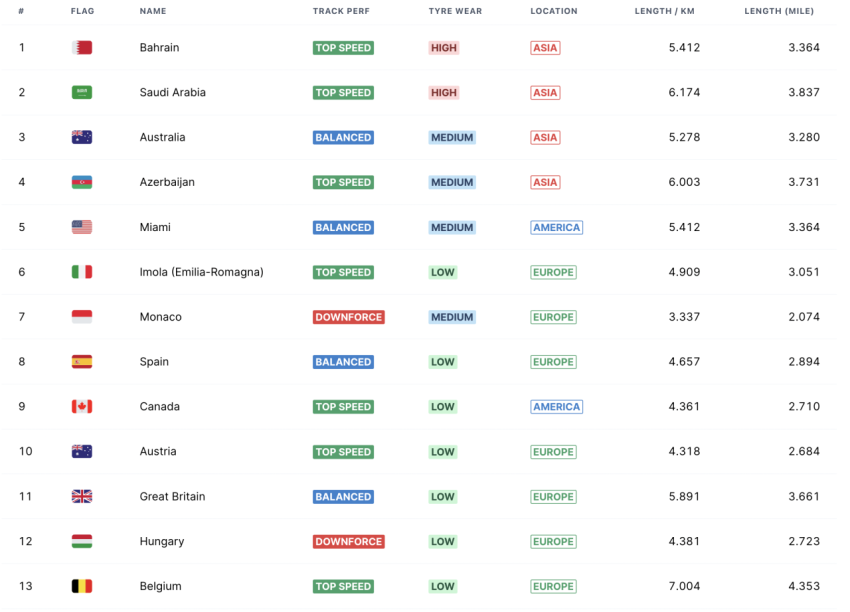 F1 23 Track List Guide (Tyre Wear/Downforce/Top Speed) - SteamAH