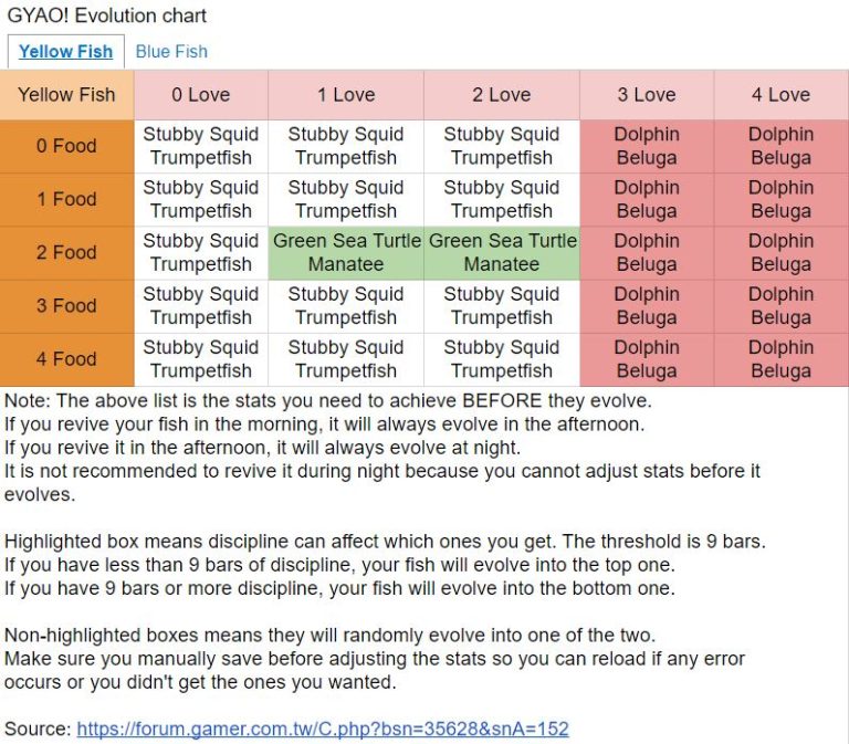 DAVE THE DIVER GYAO Mini-Game Guide - SteamAH