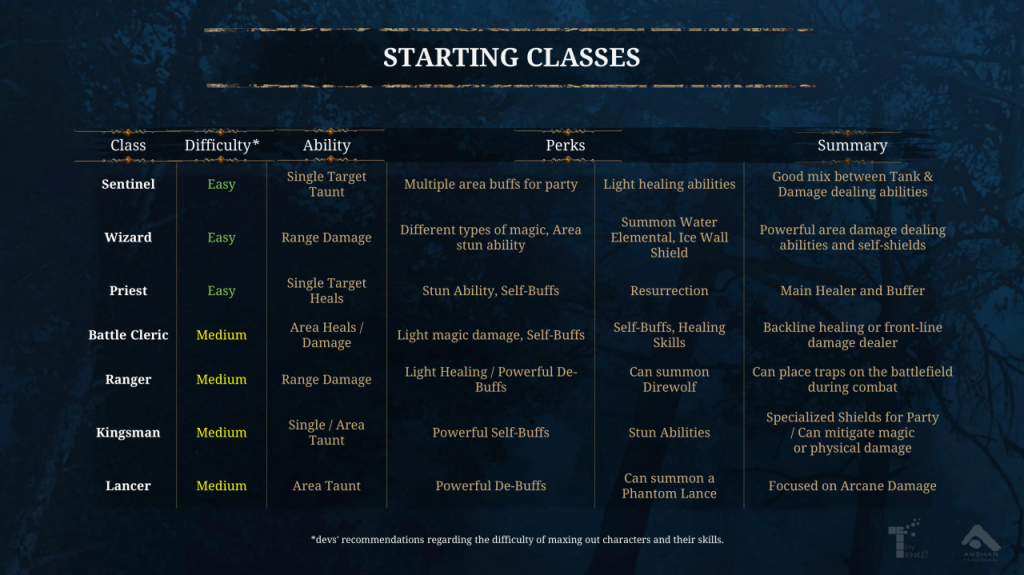 Zoria: Age of Shattering - Starting Classes Guide - SteamAH
